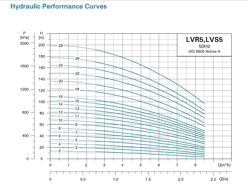 الکتروپمپ طبقاتی استیل لیو مدل LEO LVR 5-14 – پاشا تجهیز