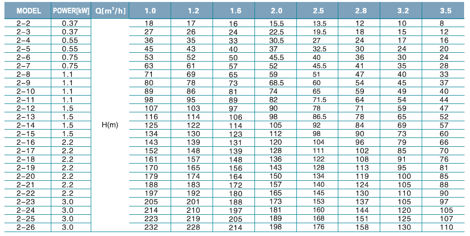 الکتروپمپ طبقاتی استیل لیو مدل LEO LVR 2-22 – پاشا تجهیز