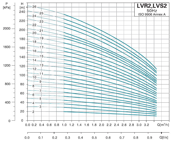 الکتروپمپ طبقاتی استیل لیو مدل LEO LVR 2-22 – پاشا تجهیز