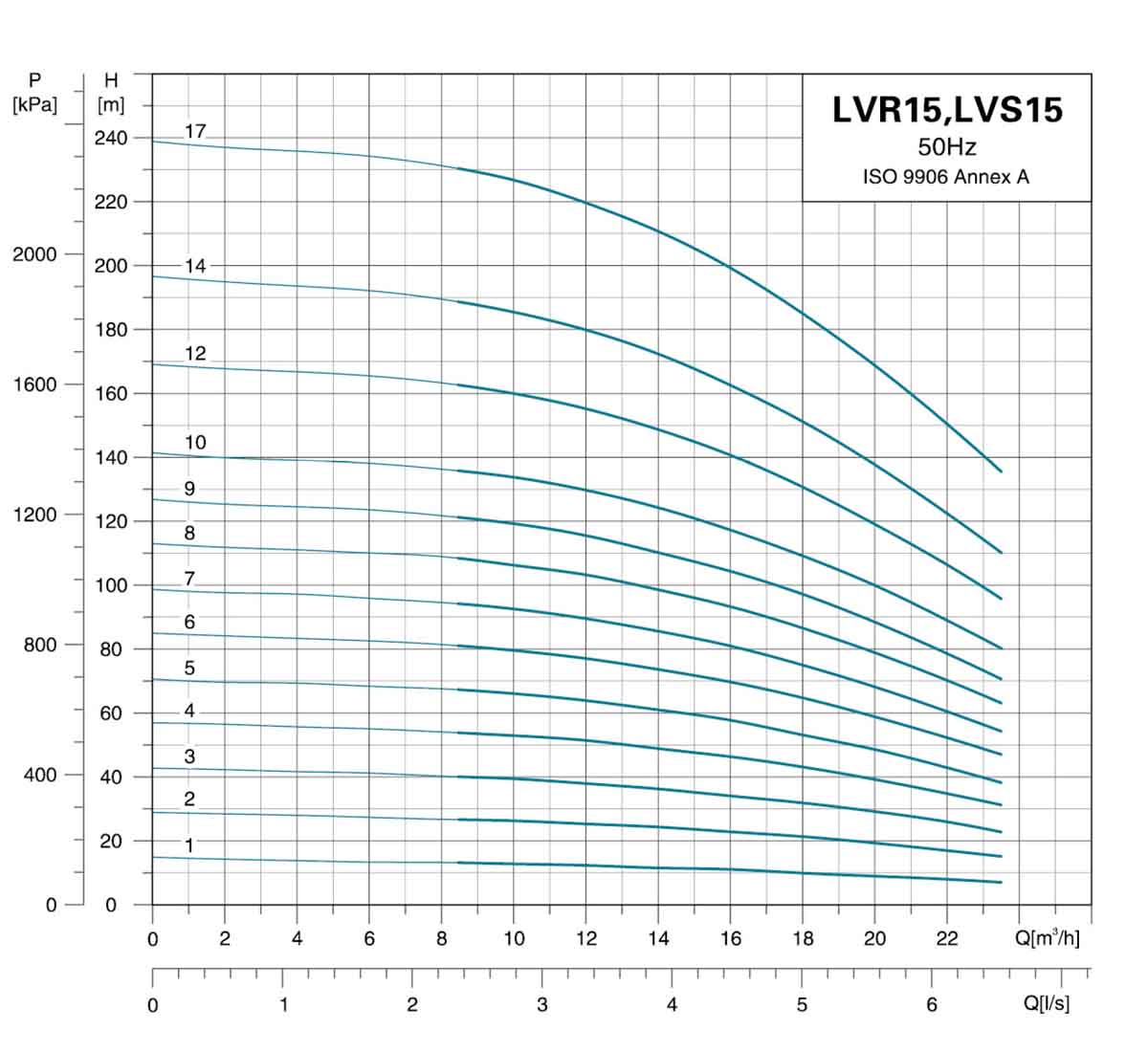 الکتروپمپ طبقاتی استیل لیو مدل LEO LVR 15-12 – پاشا تجهیز
