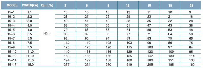 الکتروپمپ طبقاتی استیل لیو مدل LEO LVR 15-10 – پاشا تجهیز