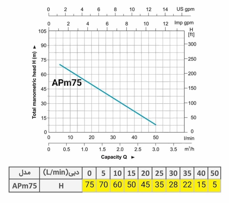 الکتروپمپ محیطی یک اسب لیو مدل LEO APm 75 – پاشا تجهیز