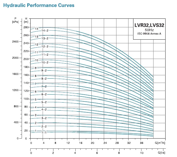 الکتروپمپ طبقاتی استیل لیو مدل LEO LVR 32-12 – پاشا تجهیز