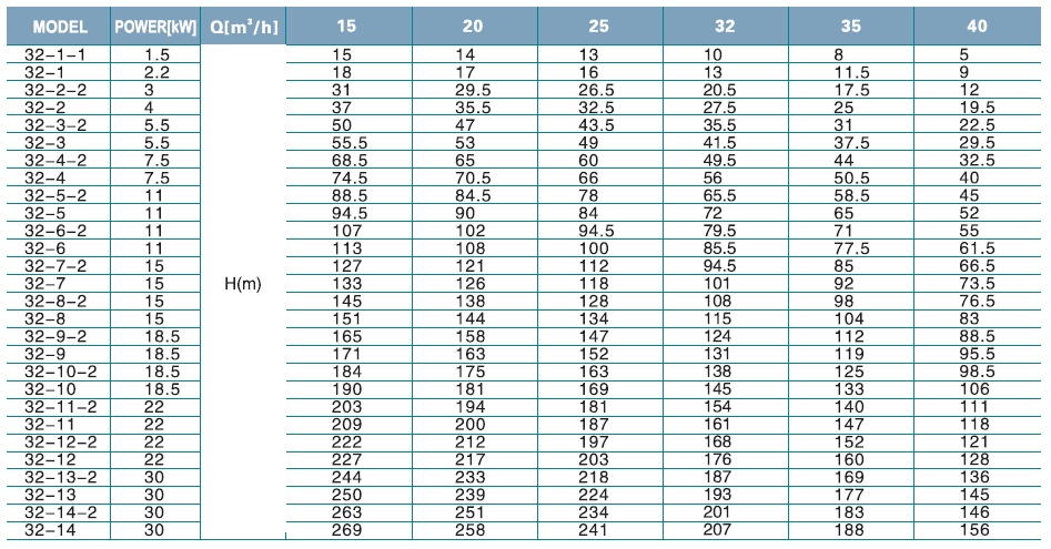 الکتروپمپ طبقاتی استیل لیو مدل LEO LVR 32-12 – پاشا تجهیز